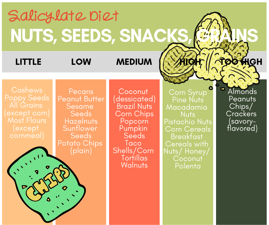 Deconstructing the Low Salicylate Diet - Heal Your Health Now